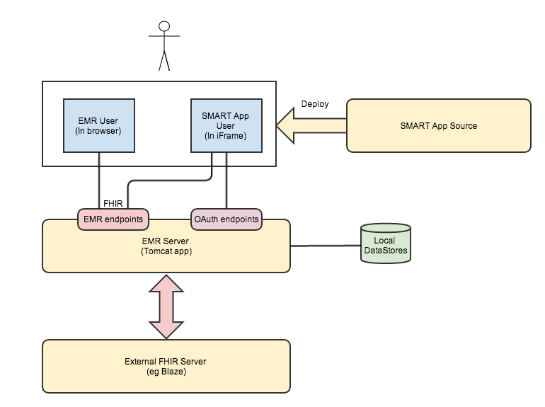 SMART on FHIR – adding OAuth2 | Hay on FHIR