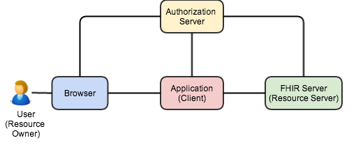 FHIR and OAuth2 | Hay on FHIR