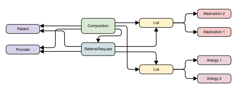 Referral requests in FHIR | Hay on FHIR